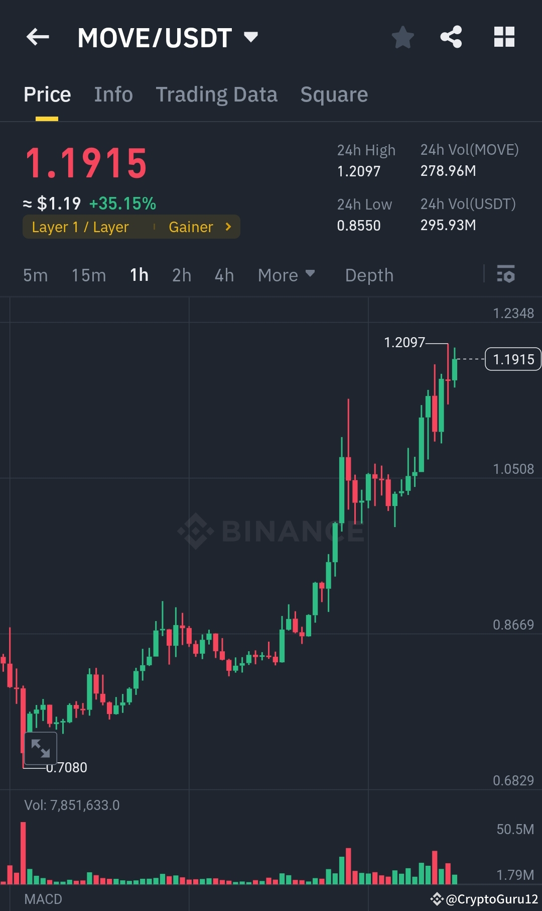 $MOVE /USDT – Breakout Alert! Entry Zone: $1.00 - $1.15 Tar | CryptoGuru12 on Binance Square