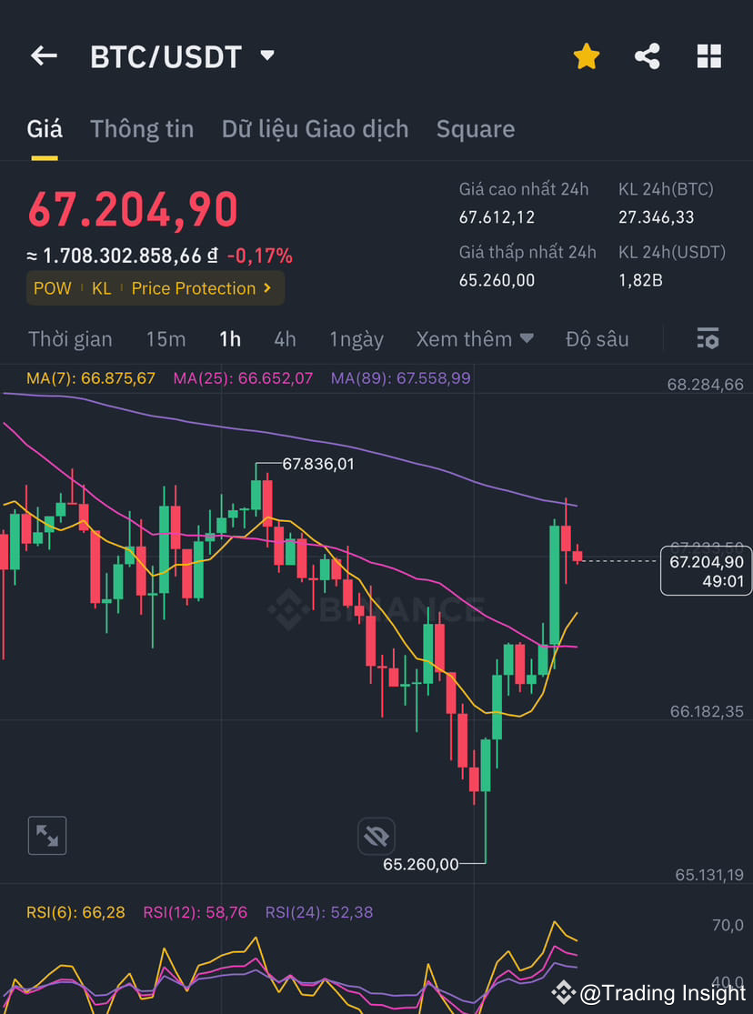 Is BTC testing reasonable, guys? Limit 65,000 but only went | Trading ...