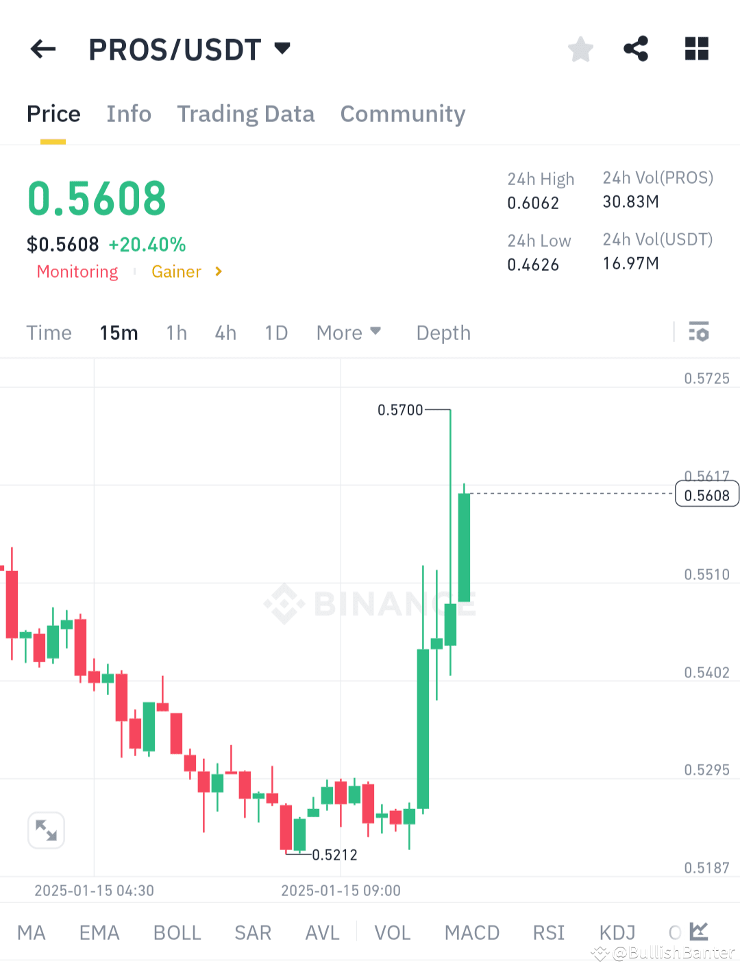 $PROS /USDT: Explosive Momentum – Don’t Miss the Opportunity | BullishBanter on Binance Square