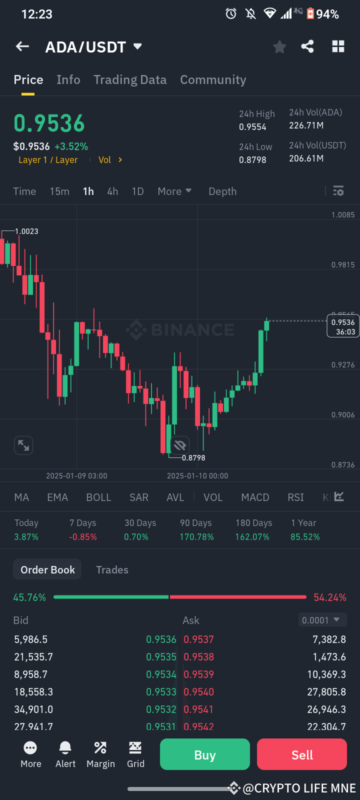 $ADA /USDT Bullish Continuation – Time to Ride the Wave! 🚀 | CRYPTO LIFE MNE on Binance Square