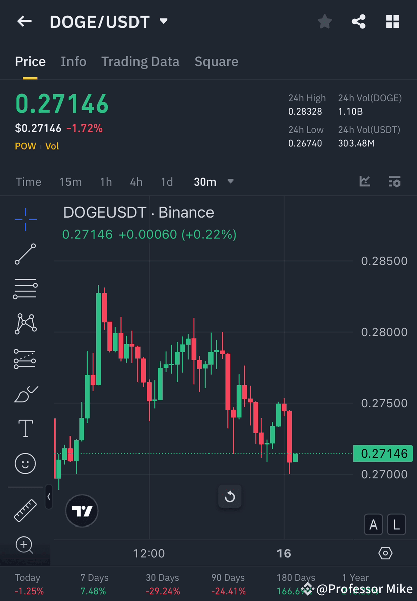 $DOGE /USDT – Short Trade Alert! DOGE is facing strong sel | Professor Mike on Binance Square