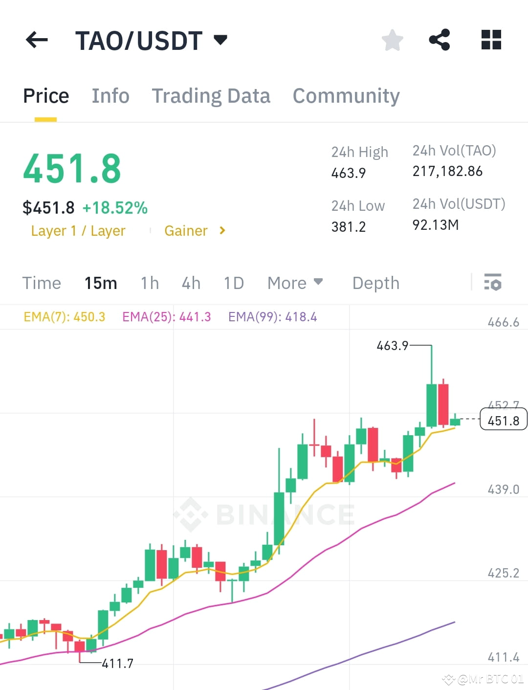 $TAO / USDT 🚀 Bull Run confirm 🔥💯🔥 Currently trading at | Mr BTC 01 on Binance Square