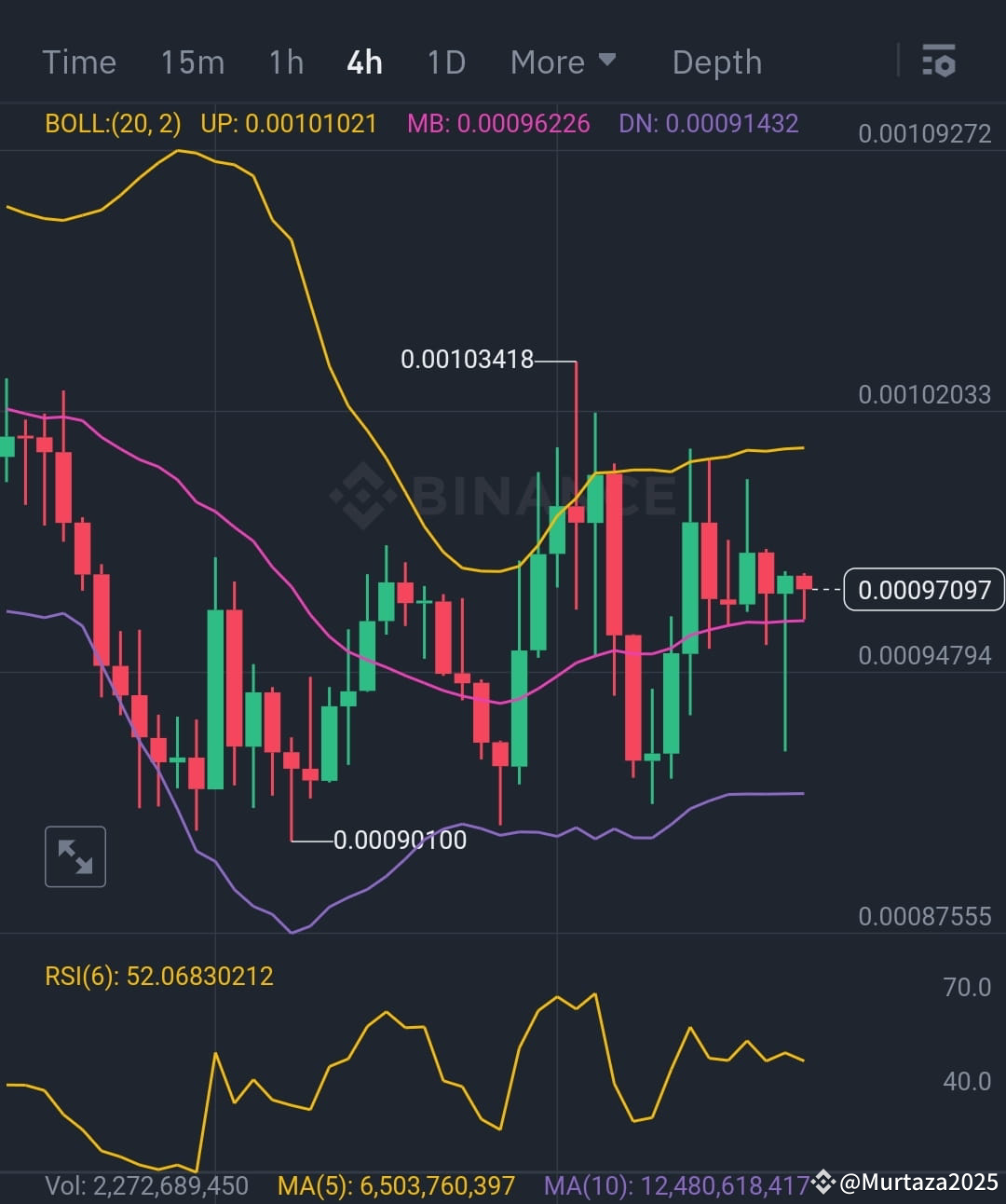 This chart displays the NEIRO/USDT pair on Binance using a 4 | Murtaza2025 on Binance Square