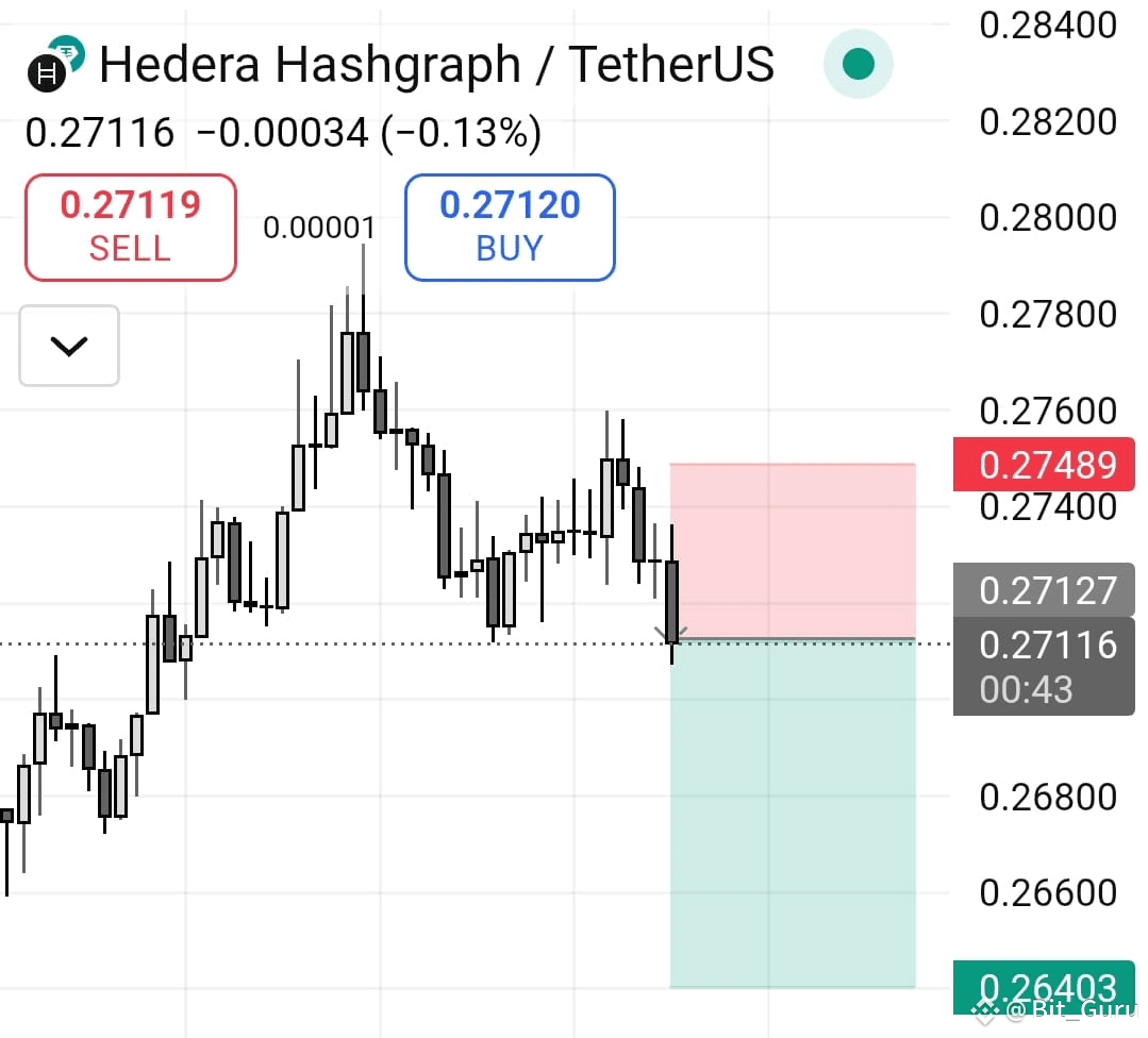$HBAR Faces Breakdown – Bearish Momentum Building $HBAR i | Bit_Guru on Binance Square
