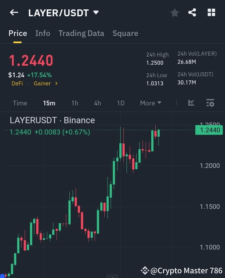🚀 $LAYER /USDT Breakout Watch — Eyeing Fresh Highs! 🔥 📊 | Crypto Master 786 on Binance Square