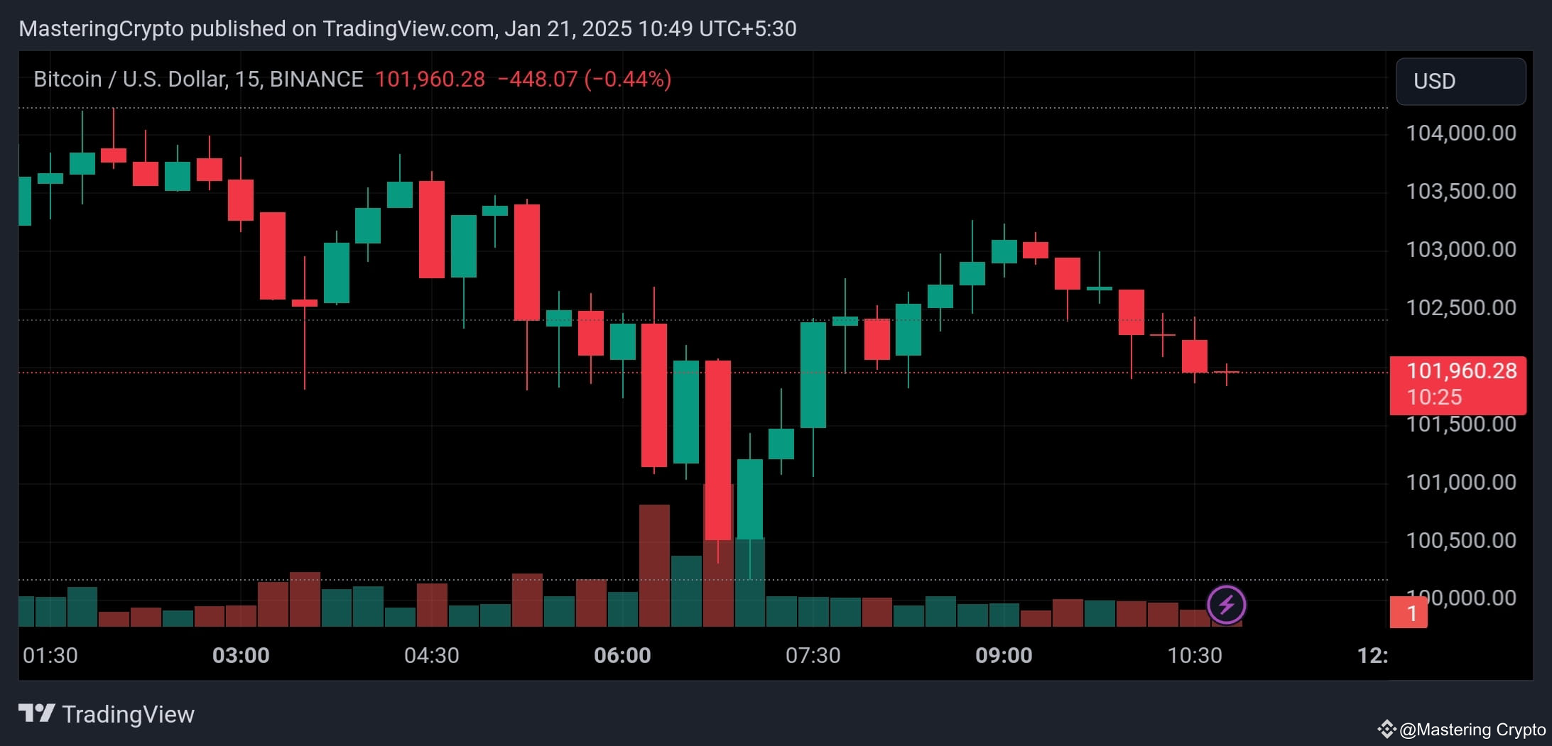 $BTC current sentiment leans bearish in the short term. A br ...