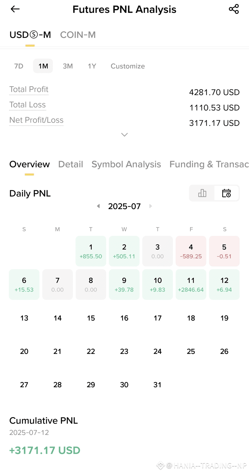 Up just 12 days into July and already booked in $3,171 net p | HANIA--TRADING--NP on Binance Square