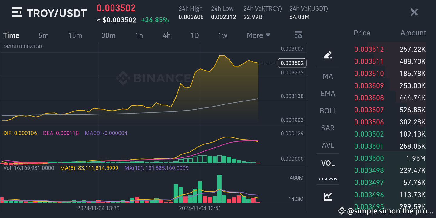 $TROY MARKET BREAK DOWN AND PRICE PREDICTIONS 😂😂😂😂 Tro | simple simon ...
