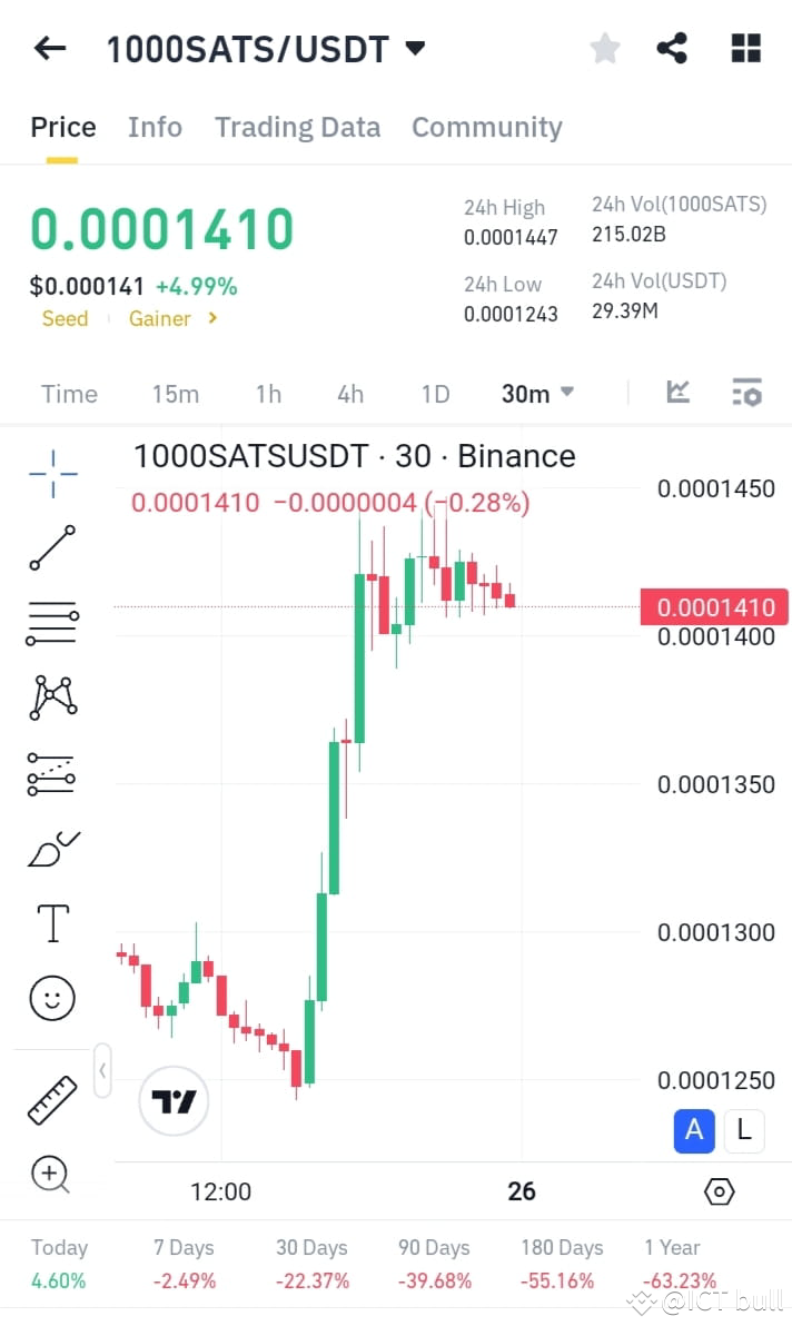 $1000SATS /USDT Trading Signal: Consolidation Before Breakou | ICT bull on Binance Square