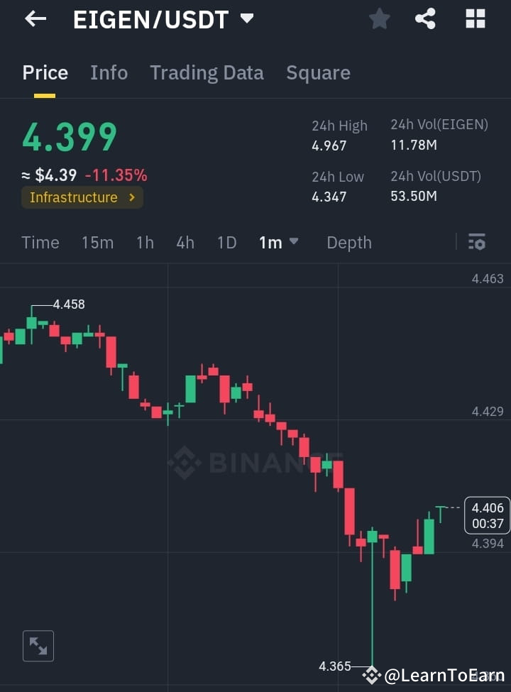 🔍 $EIGEN /USDT Technical Analysis 📉 Current Price: $4.399 | LearnToEarn on Binance Square