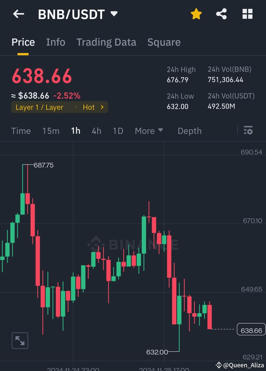 $BNB $BNB 🚨 BNB/USDT Price Update: | AlphaAnalyst on Binance Square