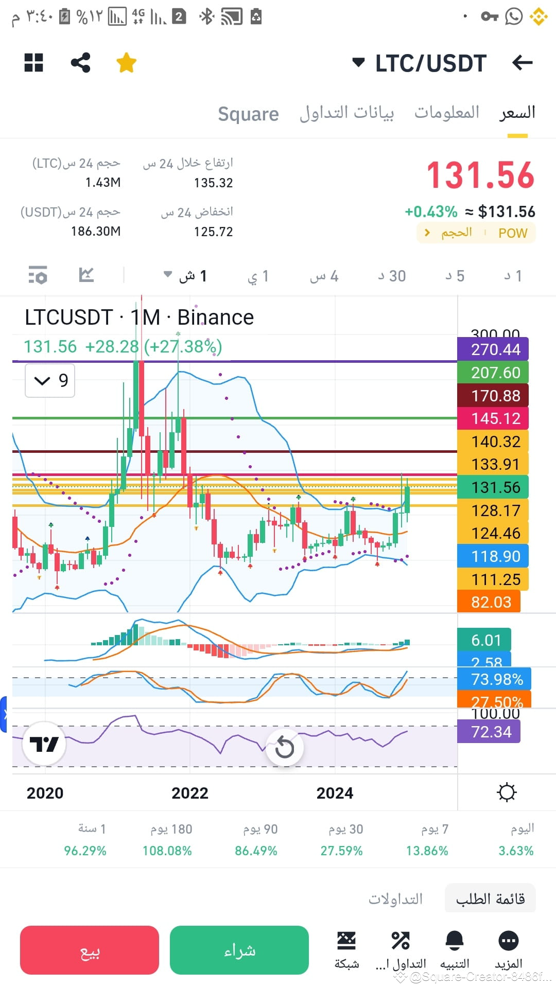 LTC Coin 📣📣📣📣 🚀🚀🚀🚀 On the daily chart Update on the | smsta73 on ...