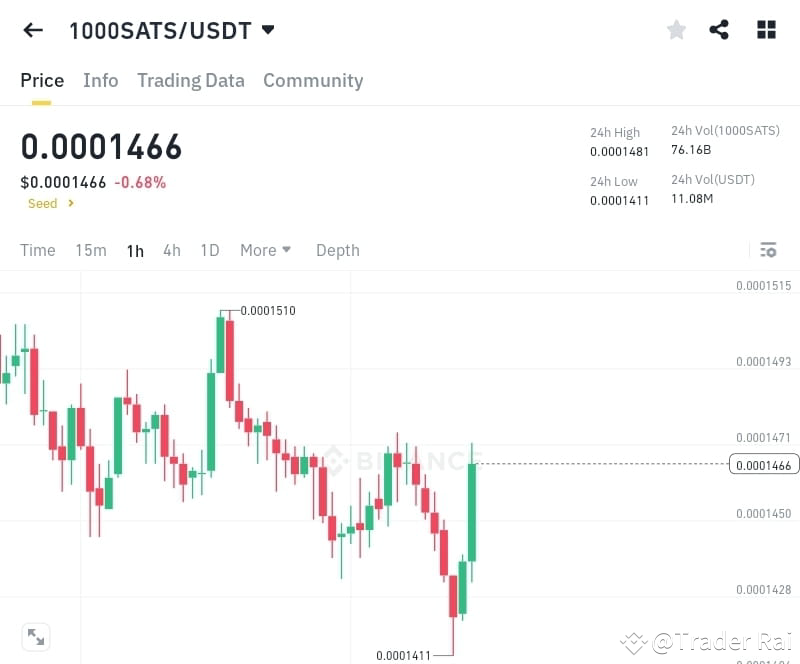$1000SATS /USDT – Bounce in Play! Current Price: $0.00014 | Trader Rai on Binance Square