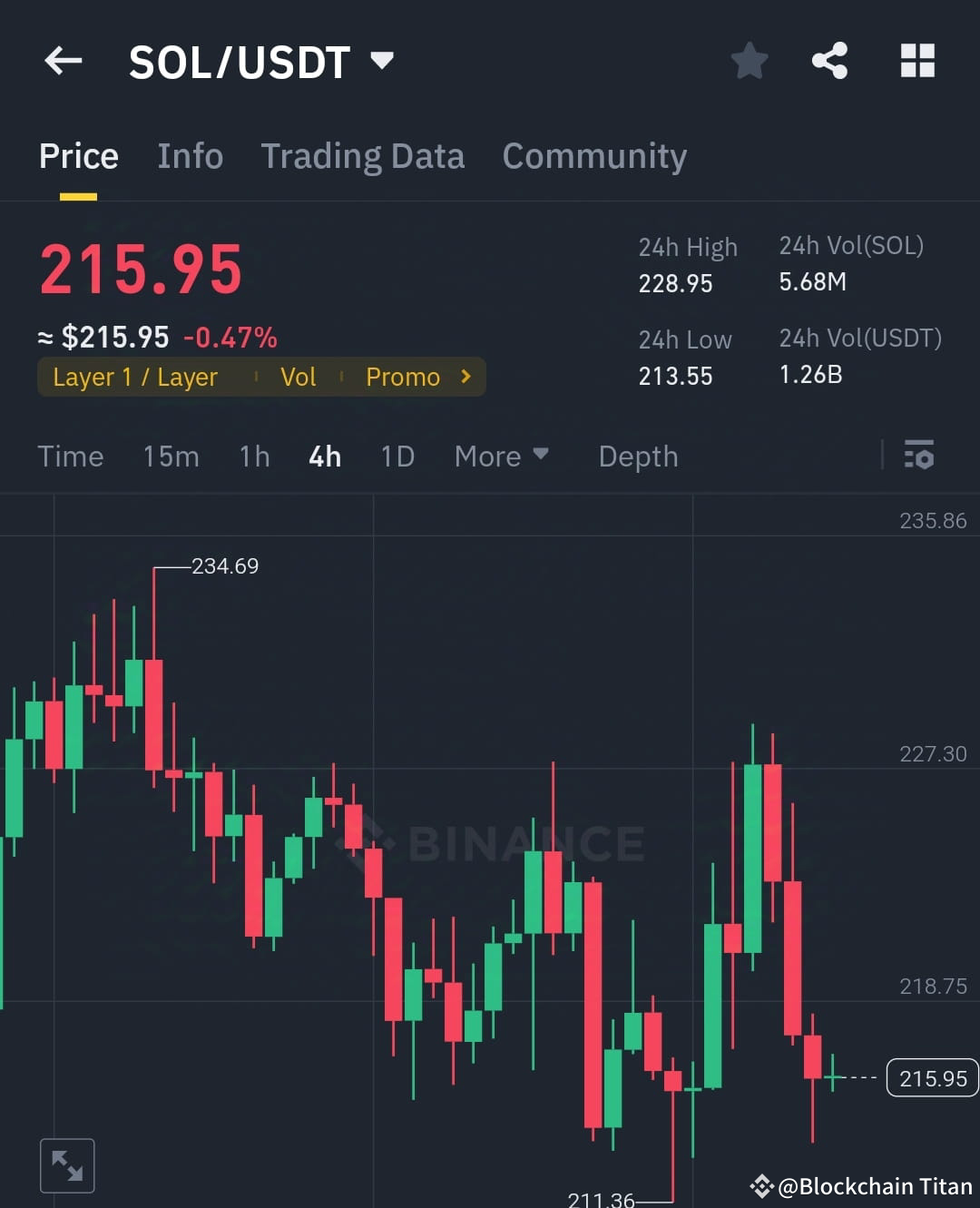 🚨 $SOL /USDT WARNING: CRITICAL SUPPORT AT $215 – WILL IT H | Blockchain Titan on Binance Square