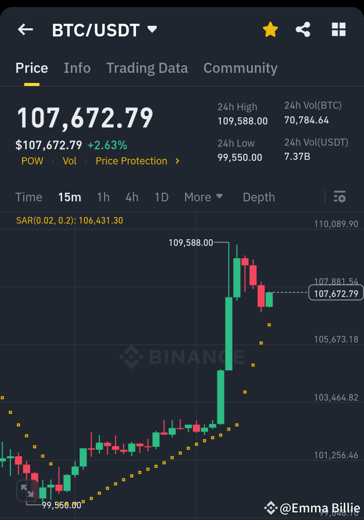 BTC/USDT Trading Analysis and Strategy Current Price: $107, | Emma Billie on Binance Square
