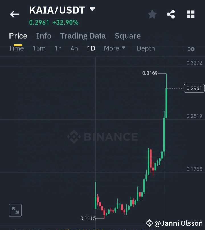 🚨$KAIA KAIA/USDT SURGES: +32.90% Rally – Will It Break Hig | Janni Olsson on Binance Square