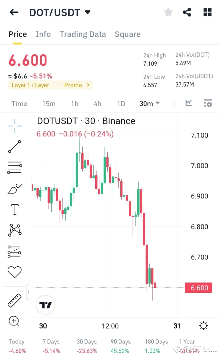 $DOT /USDT Trading Signal - Reversal at Support? Entry Zone | ICT bull on Binance Square