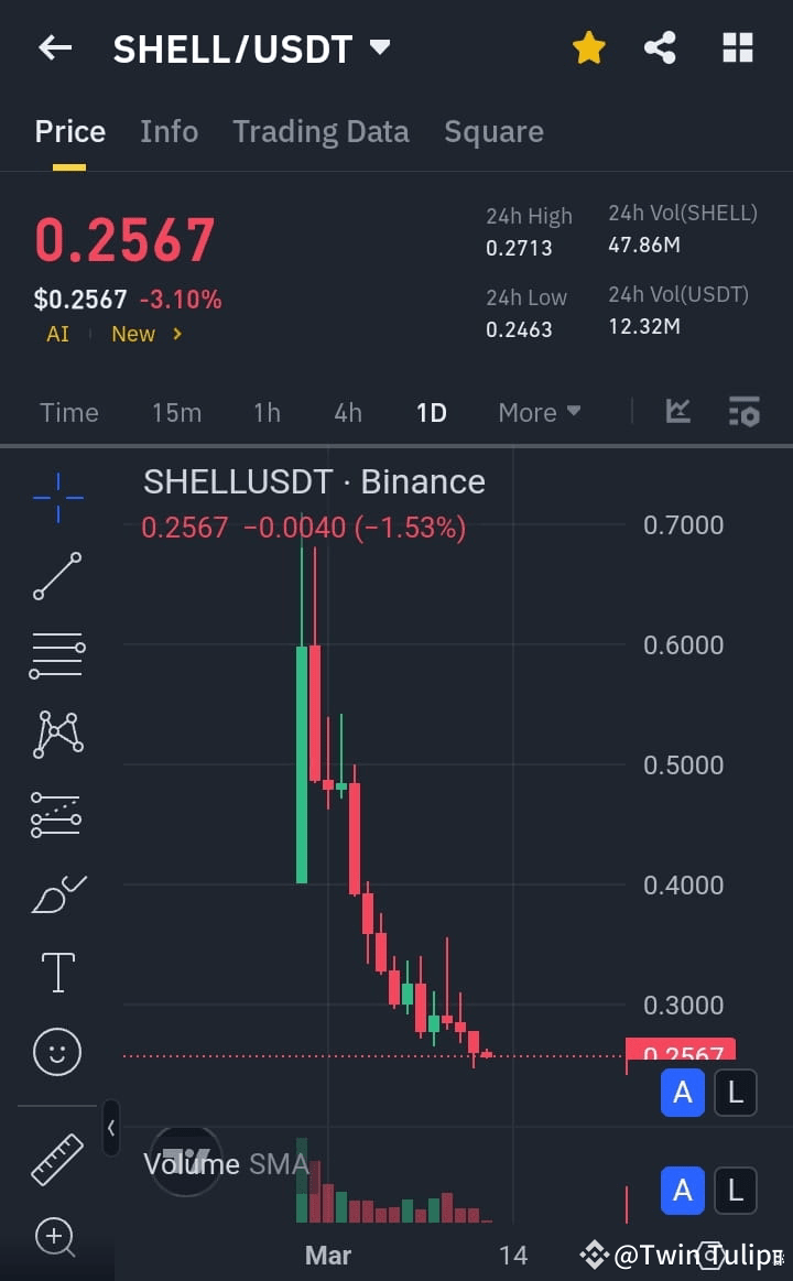 Wowww! Ohhhh! $SHELL /USDT is making waves in the market #S | Twin Tulips on Binance Square