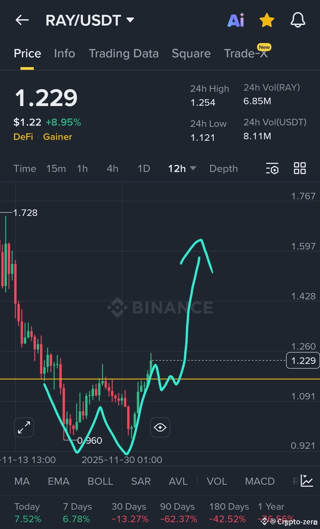 🚀 The currency $RAY shows strength despite the market's | Crypto_zer_o ...