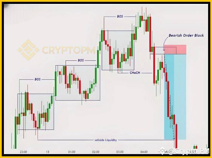 Master the Art of Identifying Order Blocks! 📈📉 Unleash | Crypto PM on ...