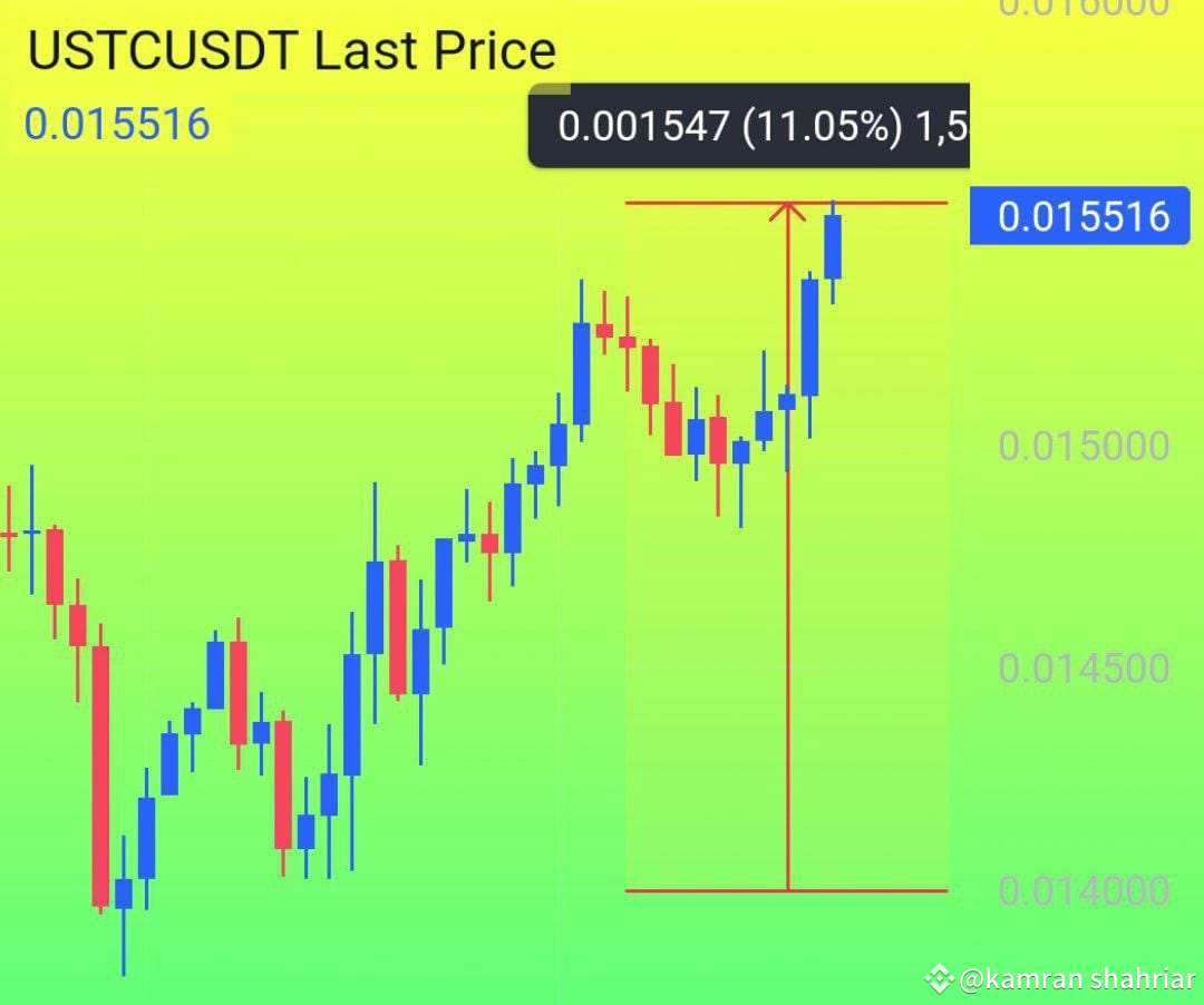 #ustc 11% profit target 1 done Follow For more #Binance | kamran shahriar on Binance Square