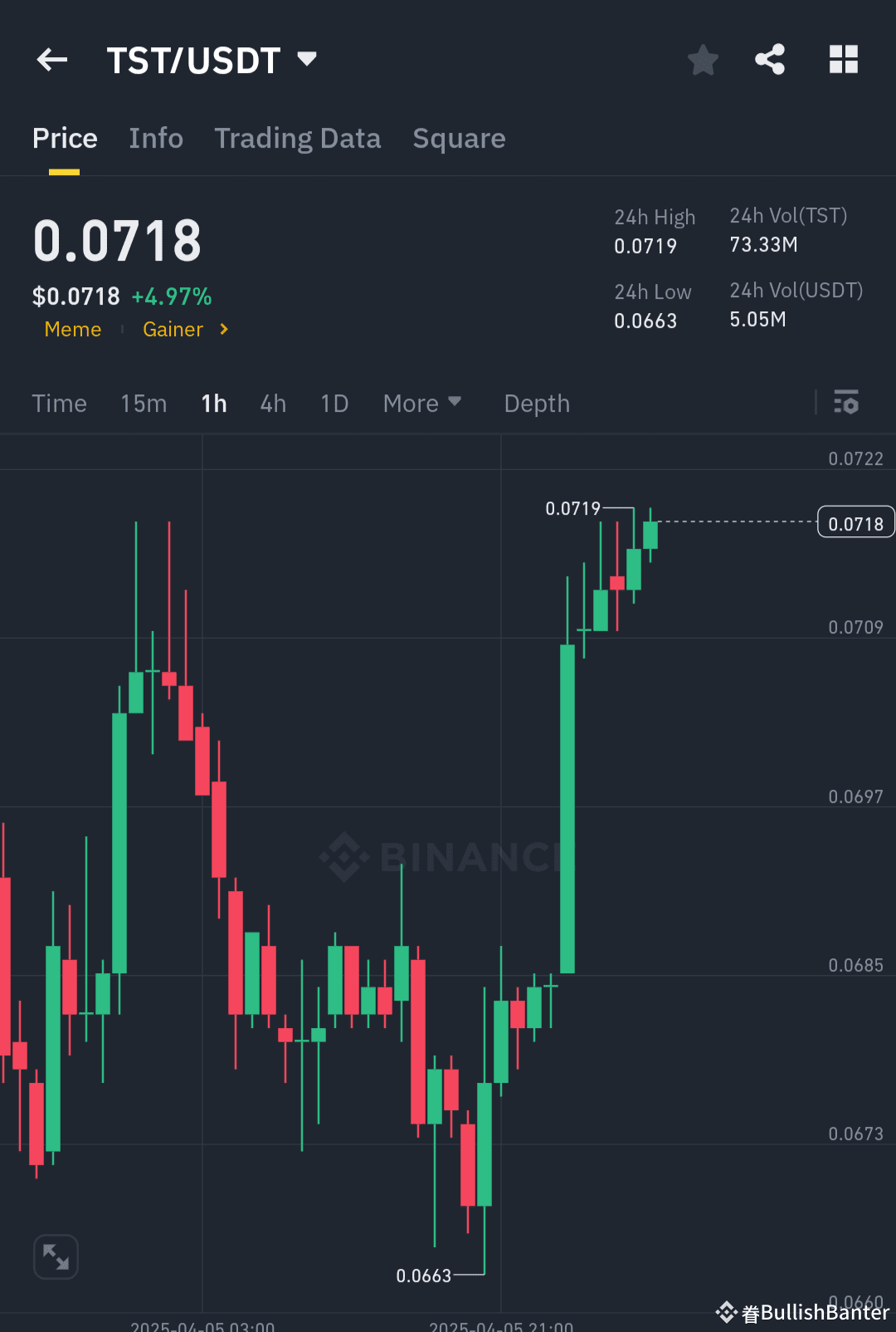 $TST /USDT – Strong Upward Momentum in Play #TST is showing | BullishBanter on Binance Square