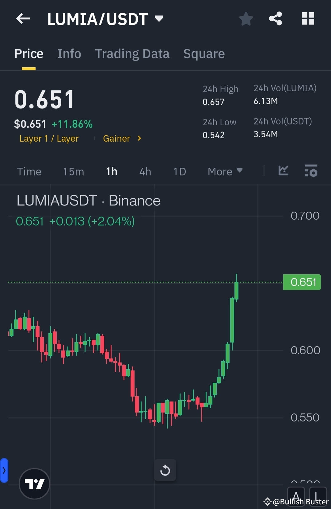 $LUMIA /USDT Bull Run Alert!🔥💯 ⚠️ Bullish Zone Start – En | Bullish Buster on Binance Square