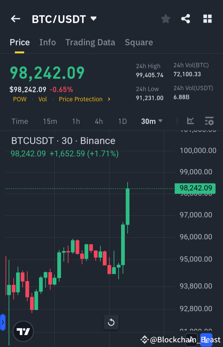 $BTC /USDT Bull Run Alert!🔥💯 Current Price: $98,242.09 E | Blockchain_Beast on Binance Square