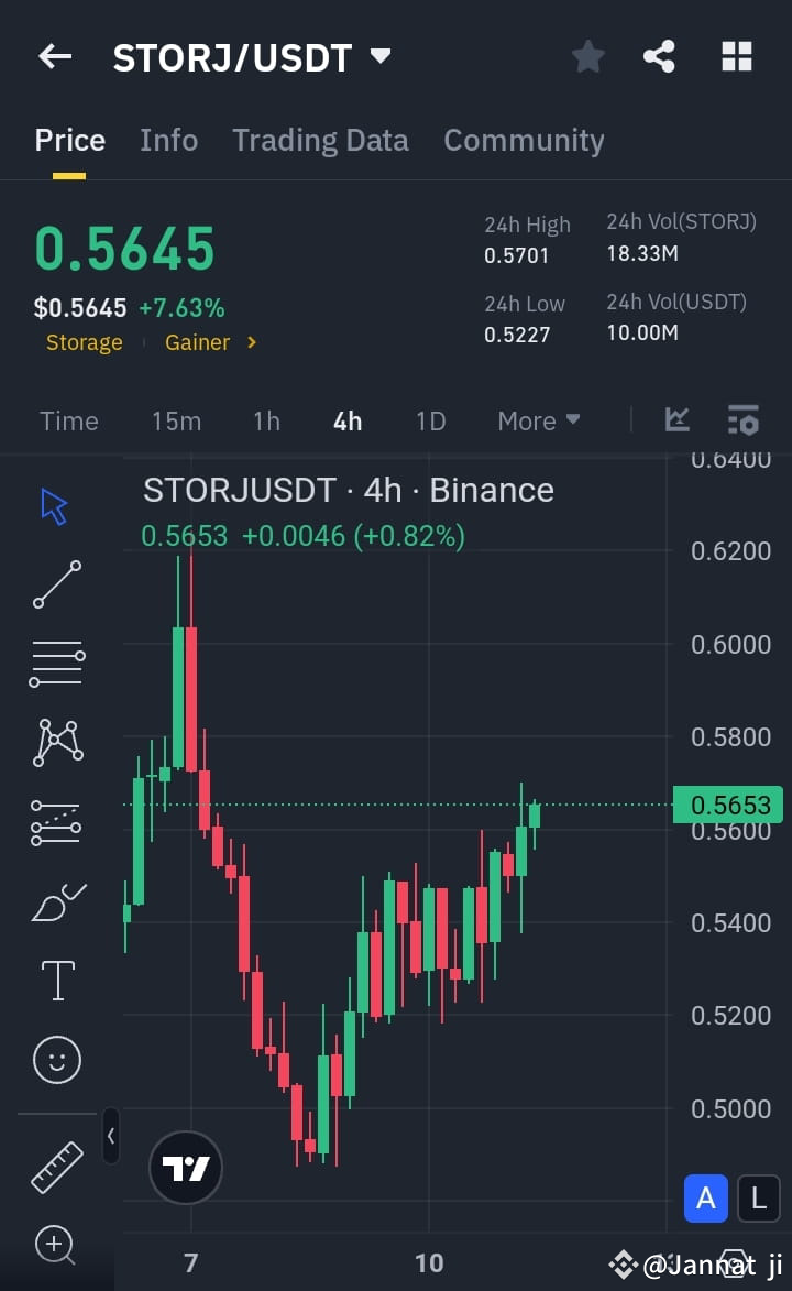 $STORJ /USDT Trading Signal Current Price: $0.5645 Short | Jannat ji on ...