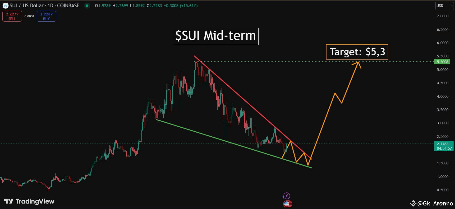 📊 $SUI Mid-term Update: Trading in a falling wedge—bulli | Gk_Aronno on Binance Square
