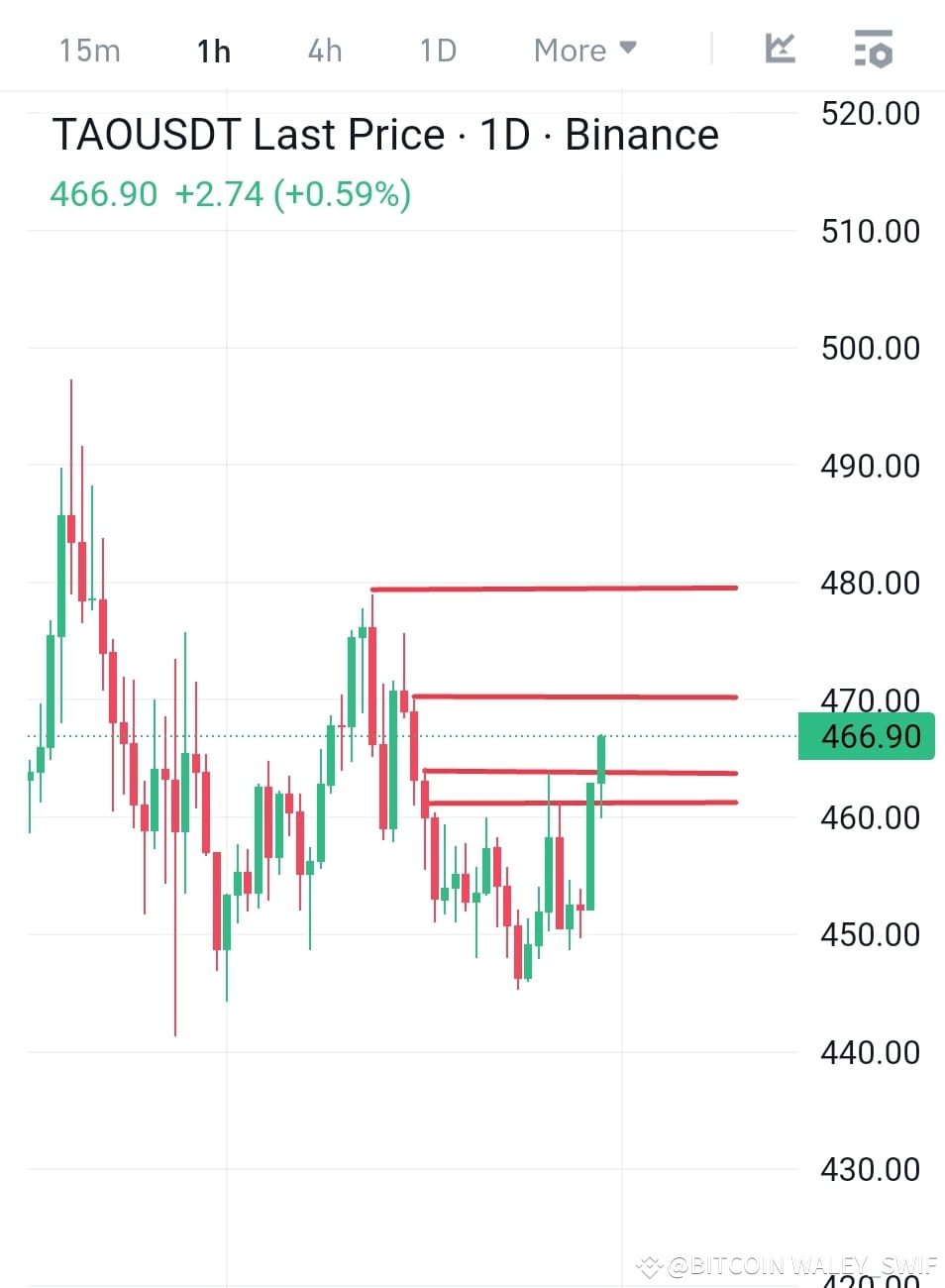 Mean while the market is consolidating and $TAO is busy in l | AltCoin ...