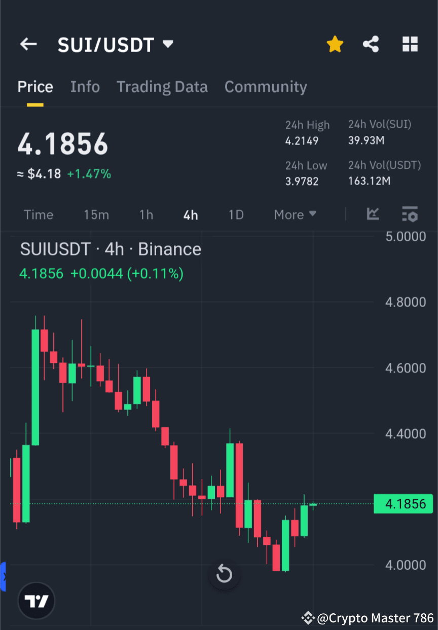 $SUI SUI/USDT Technical Analysis: Is $4.18 the Calm Before | Crypto Master 786 on Binance Square