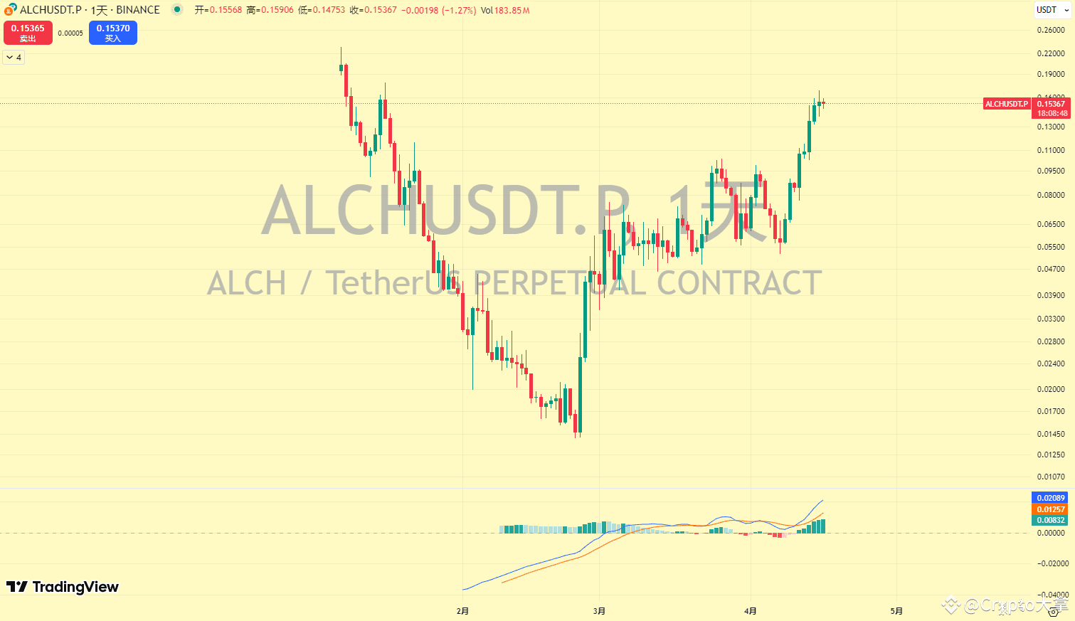 #ALCH ALCH Daily Level This is also a strong coin with a | Crypto大拿 on ...