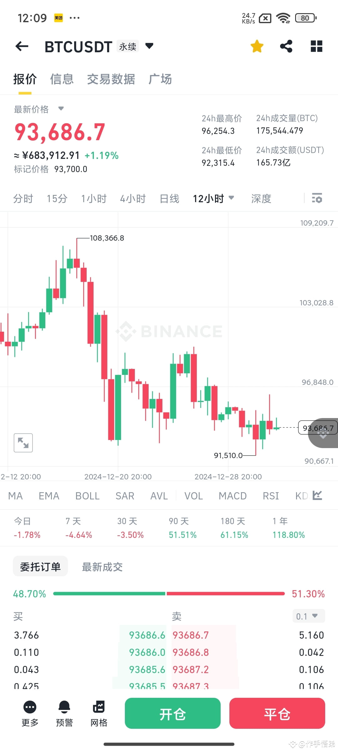 $BTC Current Bitcoin price is 93700, still looking at a pul | 作手悟弟 on ...