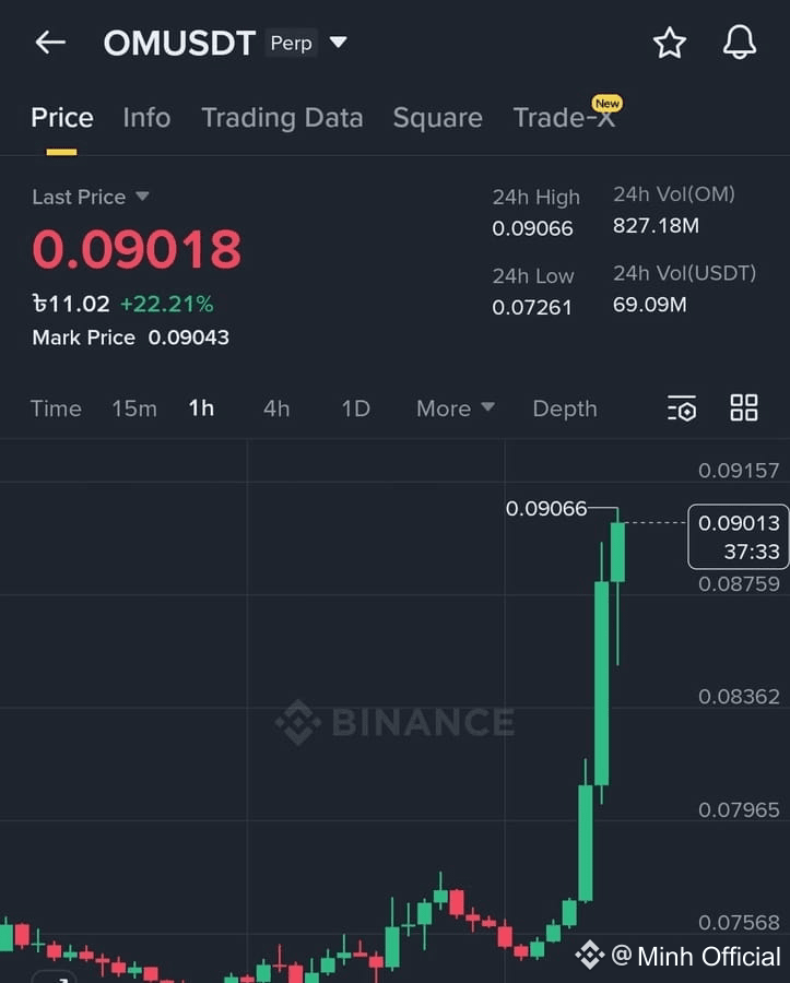 OM token is currently exhibiting notable activity. Recent | Minh ...