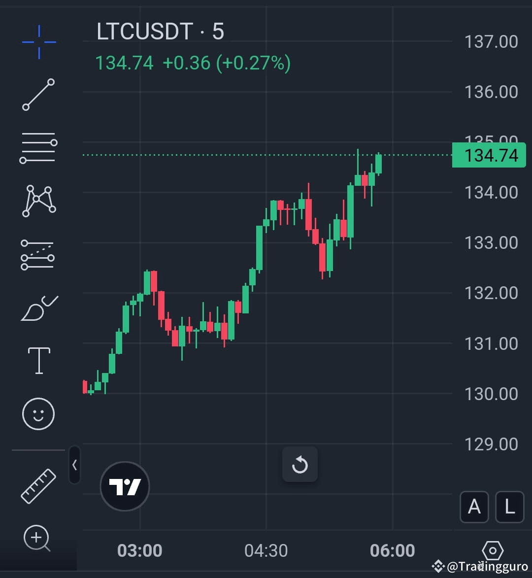 $LTC /USDT Trading signal based on the chart: $LTC /USDT ...