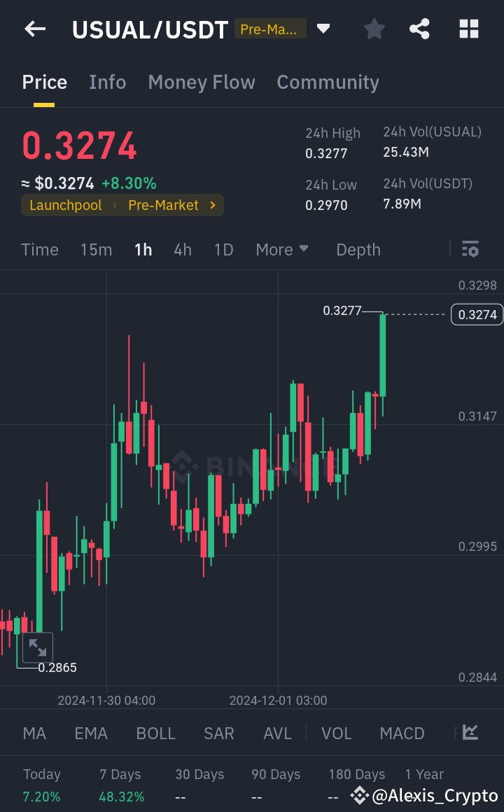 $USUAL $USUAL 🔥 USUAL/USD Analysis – Will $0 | Blockchain_Beast on Binance Square