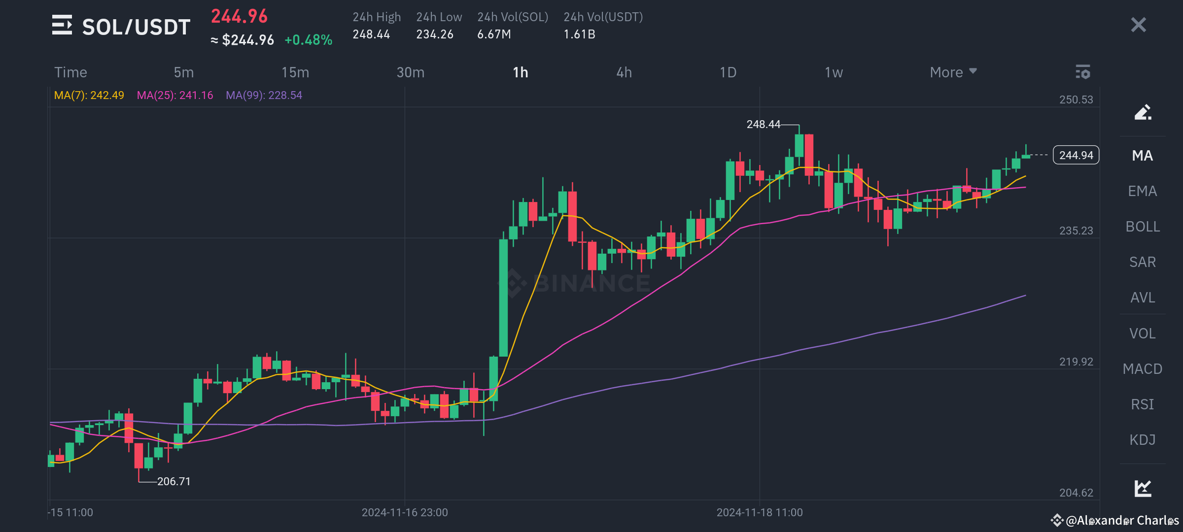 Liquidation Alert: $SOL Short Just witnessed a massive liq | Alexander Charles on Binance Square