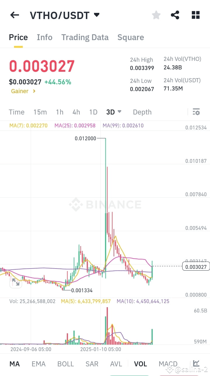 $VTHO 🟢 VeThor Token (VTHO) – Short Liquidation at $0.002 | Willam ...