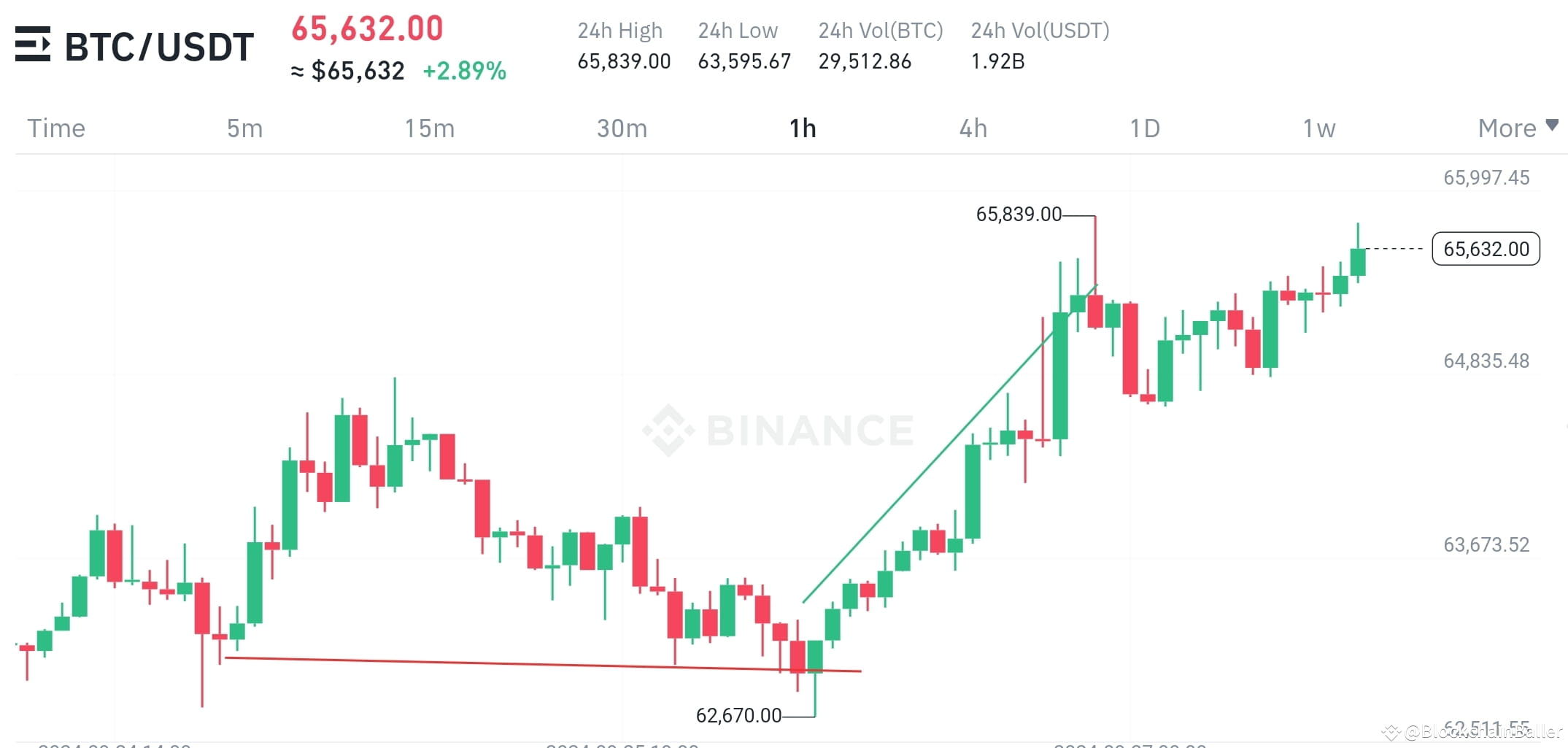 Trading Signal for $BTC /USDT Time Frame:1 Hour Current Pri | BlockchainBaller on Binance Square
