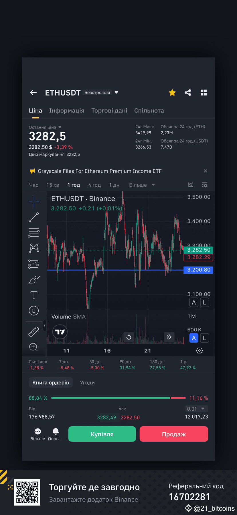 $ETH around 3200 is a strong level, from which they are acti | 21_bitcoins on Binance Square