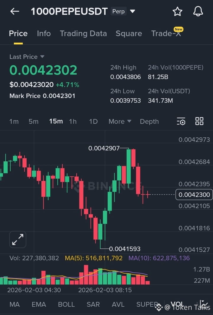 $PEPE pushed up sharply but got rejected near the 0.00429–0. | Token ...
