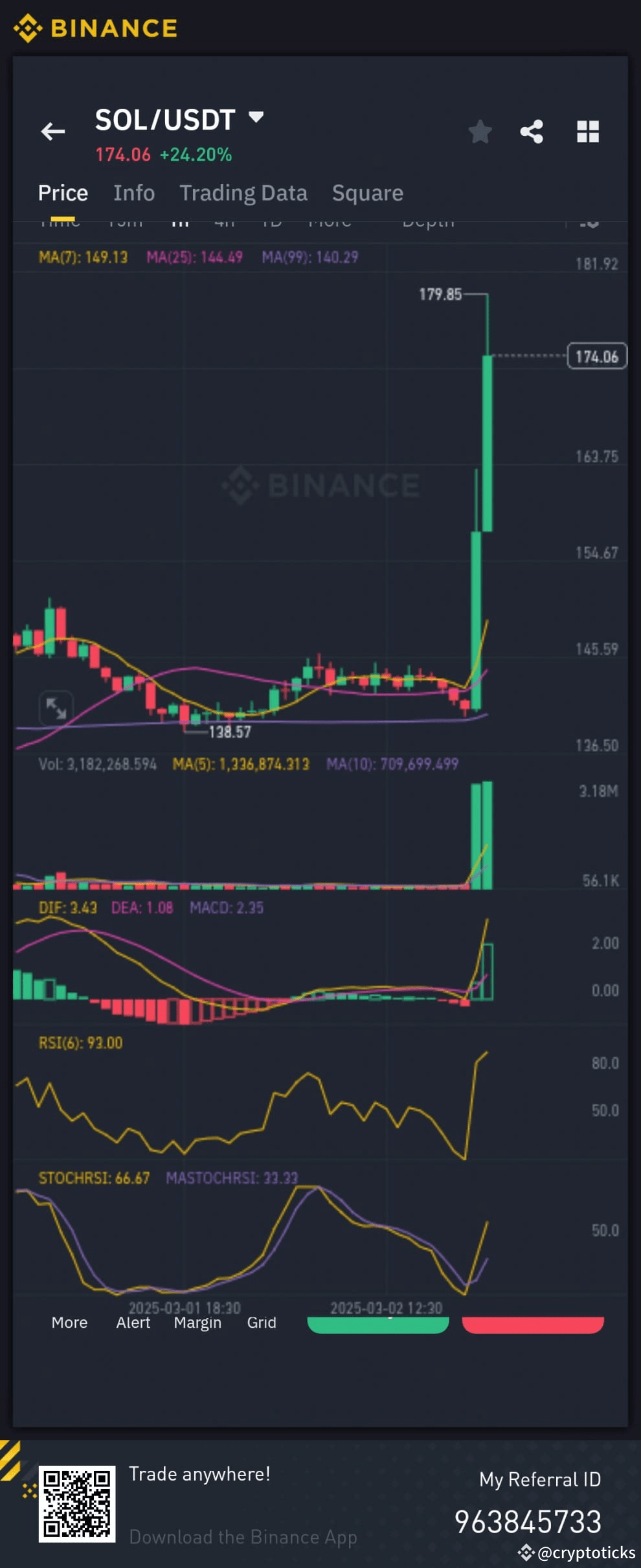 #SOL $SOL 🚀 SOL/USDT Trade Signal 🚀 🔹 Position: Long | cryptoticks on Binance Square