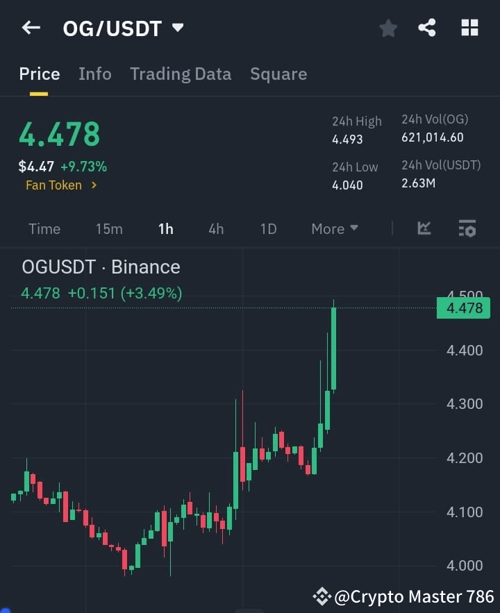 $OG /USDT – Massive Breakout in Motion! 🚀🔥 $OG just exp | Crypto Master 786 on Binance Square