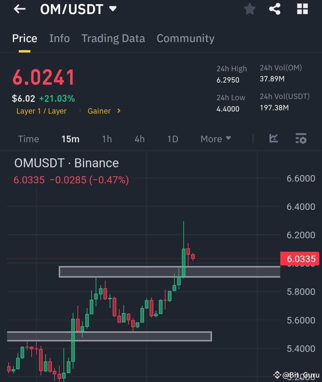 $OM /USDT Trading Signal – Bulls Breaking Key Resistance! | Bit_Guru on Binance Square