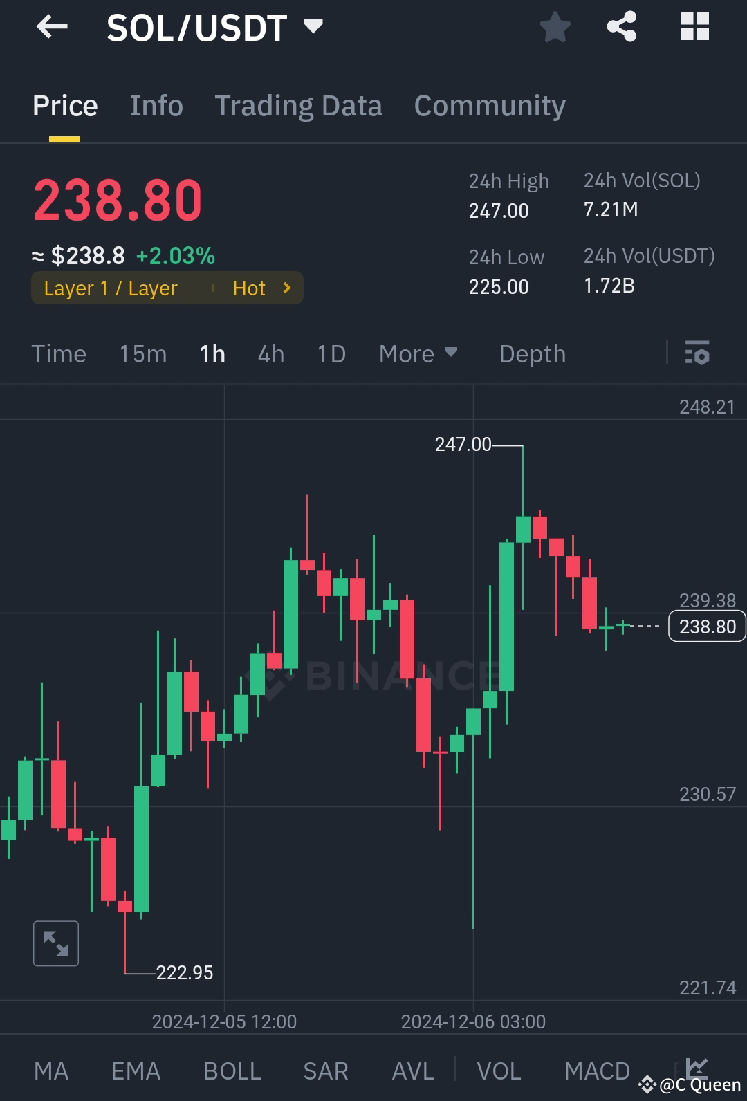 🚨 $SOL /USDT ALERT: Momentum Building for the Next Big Move | C Queen on Binance Square