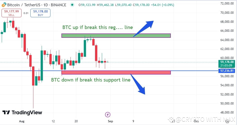 $BTC 🚨BREAKING ALERT🚨 ⛔BTC Update⛔ Bitcoin reach $70 | AI Researcher on Binance Square