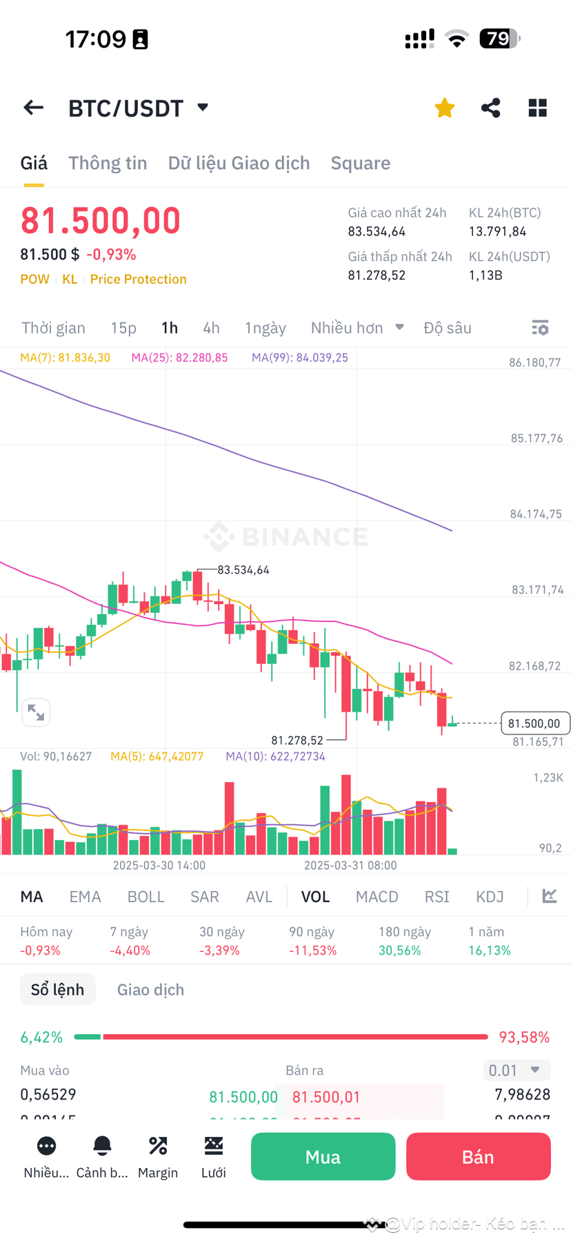 $BTC has arrived, brothers! | Vip holder- Kéo bạn về bờ on Binance Square
