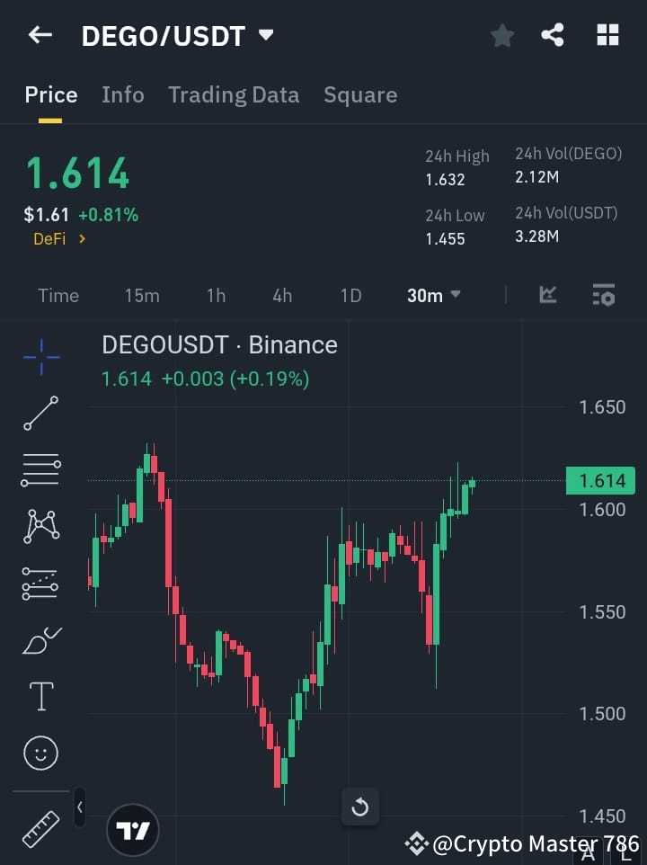 🚀 $DEGO /USDT – Bullish Momentum Continues! 🚀 Current Pri | Crypto Master 786 on Binance Square