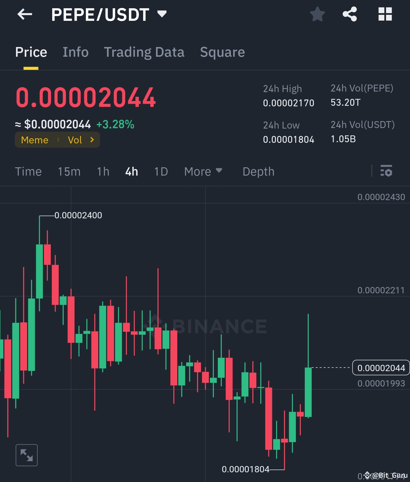 🔥 $PEPE ALERT: Enter LONG NOW at 0.00002044 – Momentum Bui | Bit_Guru on Binance Square